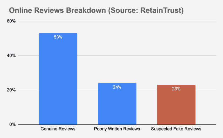 Breakdown of Genuine vs Fake Reviews. Data and Statistics on the Impact ...